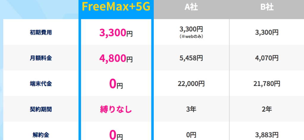 freemax＋5G（フリーマックス )の解約は簡単にできるの？ - 【2024年】光回線おすすめ10選を人気の20商品から比較しました！